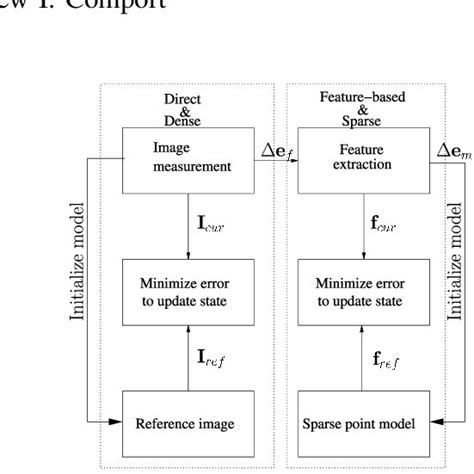 The Difference Between Direct Dense Method And Feature Based Sparse
