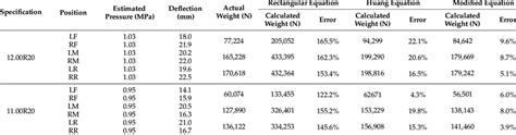 Axle Weight Identification Results For Trucks Download Scientific