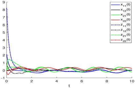 New Results On Finite Time Synchronization Of Complex Valued Bam Neural Networks With Time
