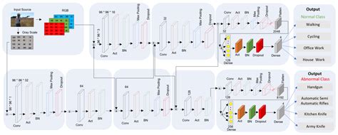 real time abnormal object detection for video surveillance in smart cities