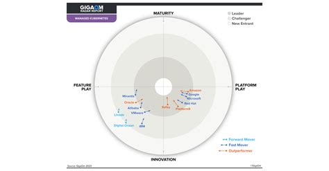 rafay named leader and outperformer in 2023 gigaom radar report for
