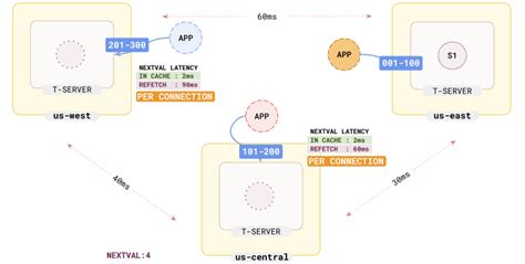 Scaling Sequences With Server Level Caching Yugabyte