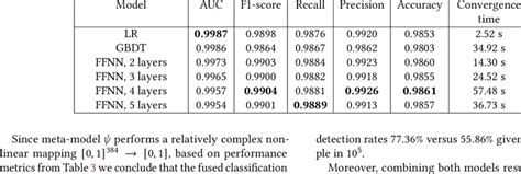 In Sample Validation Set Metrics Assessed Against Various Meta Model