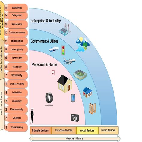 Iot Security And Privacy Preserving Sandpp Objectives Download Scientific Diagram