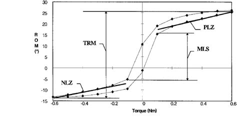 Parameters Defined On Loaddisplacement Curves Trm Total Range Of