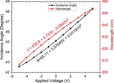 The Voltage Dependent Tuning Of Incidence Angle Or Operating
