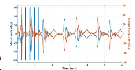 Motor Angle Vs Angular Velocity Download Scientific Diagram