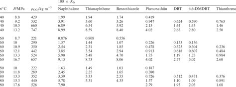 Mean Values Of Partition Coefficients Download Table