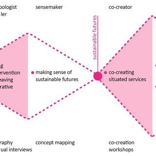 Service Design Framework Download Scientific Diagram