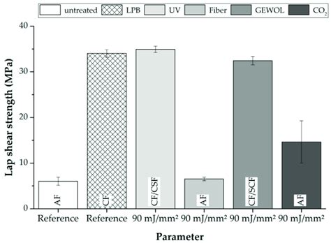 Comparison Of The Bonding Performance Of Samples Treated With Different Download Scientific