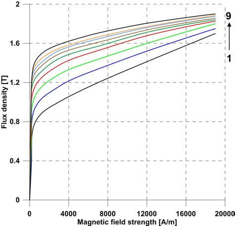 The Idea Of Determining The Average Magnetic Flux A And The Average Download Scientific