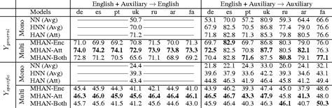 Multilingual Hierarchical Attention Networks For Document Classification Paper And Code Catalyzex