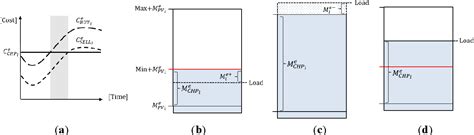 Figure 4 From Optimal Energy Management Of Multi Microgrids With