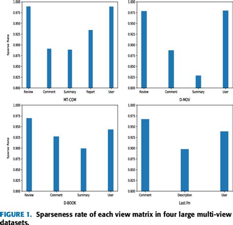 figure 1 from semantic weighted multi view clustering for web content