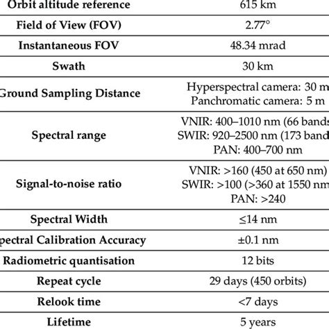 Main Features Of The Prisma Payload Download Scientific Diagram