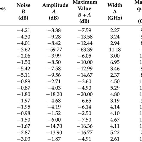 Results Of Fitting The Model Curve Gaussian To The Measurement Results Download Scientific