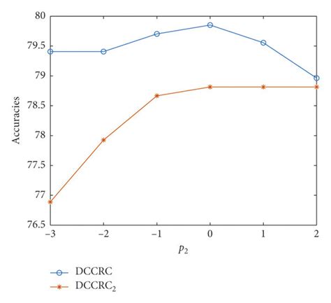 The Comparisons Of Dccrc And Dccrc2 With Varying Values Of Parameter λ2 Download Scientific