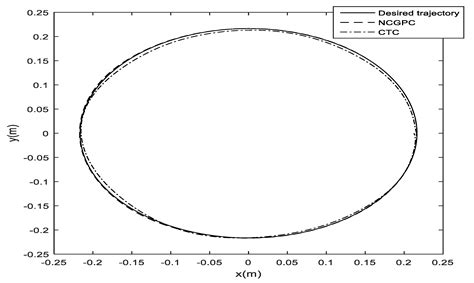 A Non Linear Continuous Time Generalized Predictive Control For A Planar Cable Driven Parallel Robot