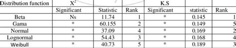 The Values Of The Statistical Tests Of Goodness Of Fit Download Table