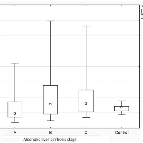 Fetuin A Concentration Levels In Patients With Stage A B And C
