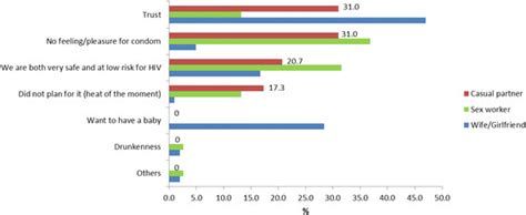Reasons For Unprotected Last Sex With Different Partner Types For Men Download Scientific