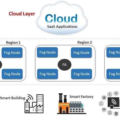 fog enabled cyber physical systems download scientific diagram