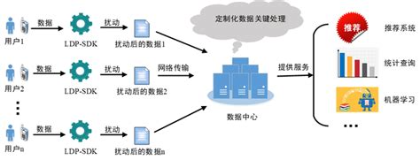 数据合规之差分隐私技术在用户隐私保障中的应用 知乎