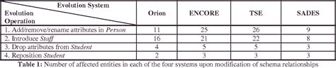 Table 1 From Aspect Oriented Schema Evolution In Object Databases A