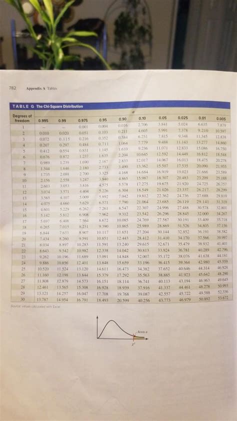 Solved 2 Using Table G Find The Critical Values For