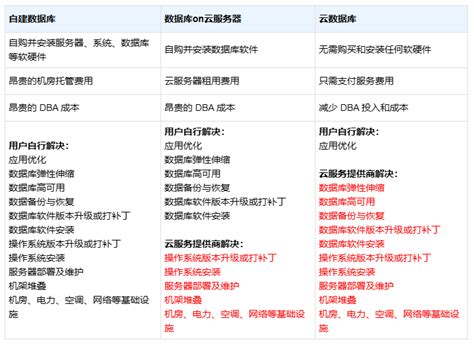 云数据库vs自建数据库，哪个更有优势 知乎