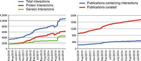figure 1 from the biogrid interaction database 2017 update semantic