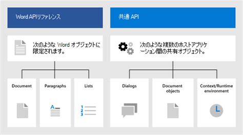 Office アドインの Word Javascript オブジェクト モデル Office Add Ins Microsoft Learn