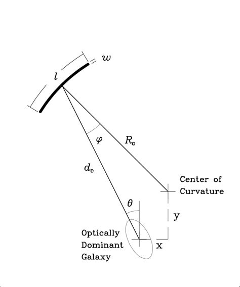 Definition Of Arc Geometry Parameters Download Scientific Diagram