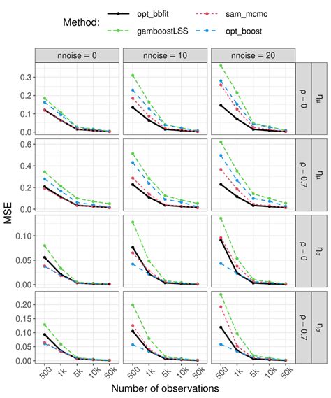 Simulation study Average MSE with the NO distribution for predictor η Download Scientific