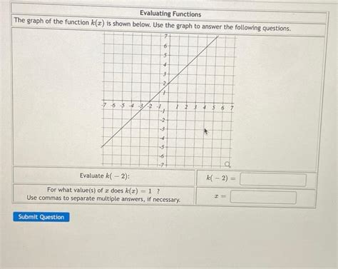 Solved Evaluating Functions The Graph Of The Function K Is Chegg Com