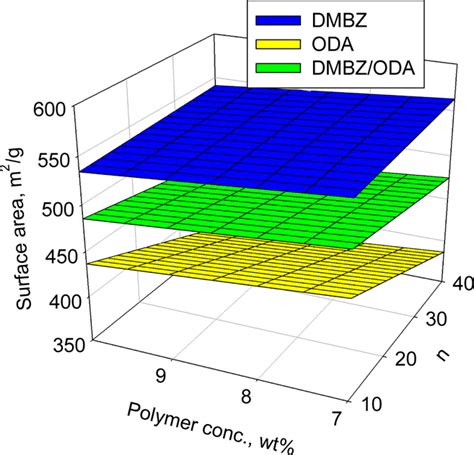 Graphs Showing The Empirical Model For Surface Area Vs N And Polymer