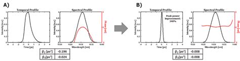 Modern Self Optimization Of Ultrashort Pulses Indie Inc