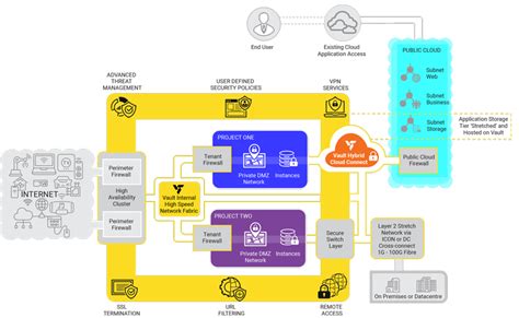 Secure Internet Gateway Vault Cloud