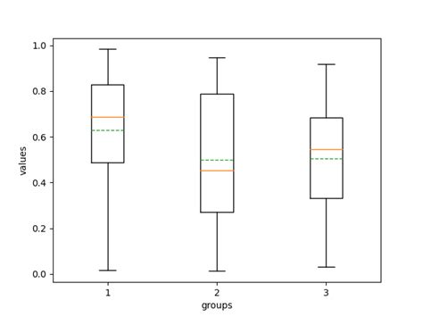 How To Show Mean On Boxplot Using Matplotlib Stataiml