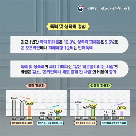 대한민국 여성가족부 📌‘2022년 청소년 매체이용 유해환경 실태조사 결과 발표 ⠀ 전국