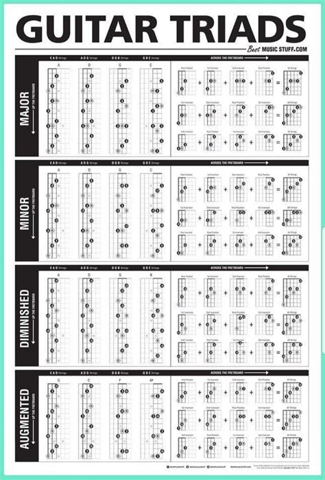 Major Triads On Guitar Learn Guitar Chords