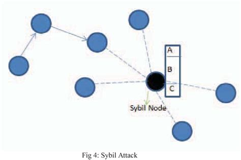 Table 1 From Detection And Prevention Analysis Of Wormhole Attack In Wireless Sensor Network
