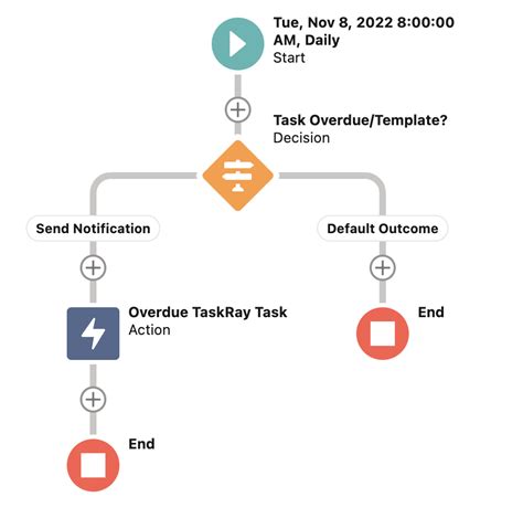 notify task owners when their tasks become overdue taskray