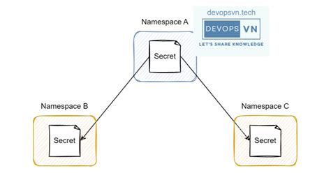 Auto Reflect Kubernetes Configmaps And Secrets To Other Namespaces With