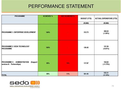 Department Of Small Business Development Seda And Sefa Ppt Download