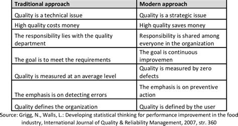 Traditional And Modern Approach Download Scientific Diagram