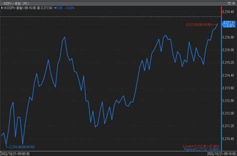 코스피 약보합연준 긴축 우려