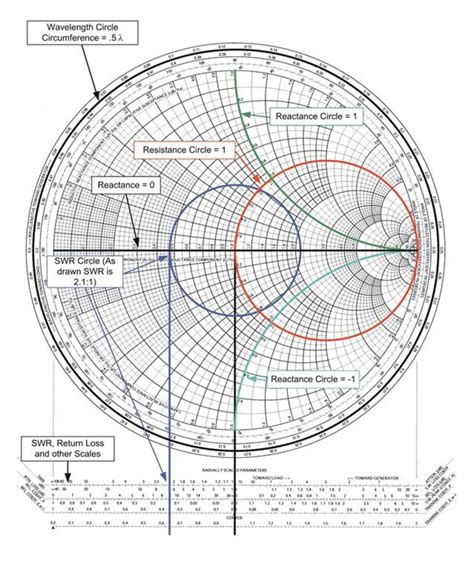 how to use smith chart fecolindustrial