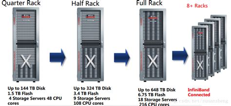 Oracle Exadata一体机与云计算应用（一）基于oracle Exadata 数据库一体机相关技术进行了优化的云化saas服务