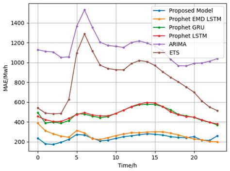 Prophet Ceemdan Arbilstm Based Model For Short Term Load Forecasting